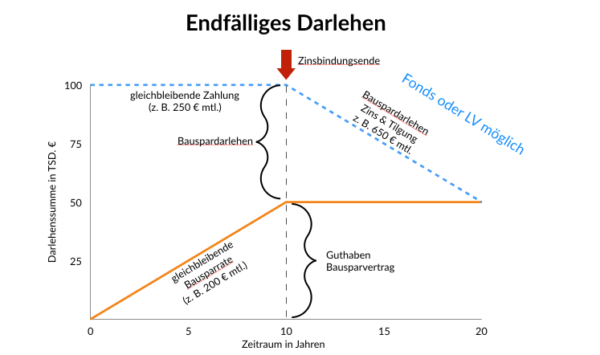 Welche Darlehensform ist die Richtige für dich? - immlab
